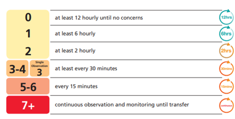 Step 4: Know what to do next: escalation